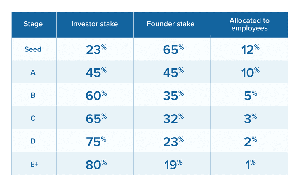 A Founder’s Ultimate Guide to Startup Equity | Founders Network